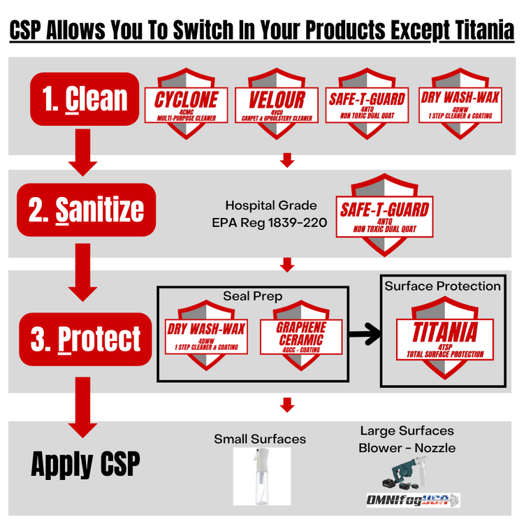 4Everguard Protective Coatings